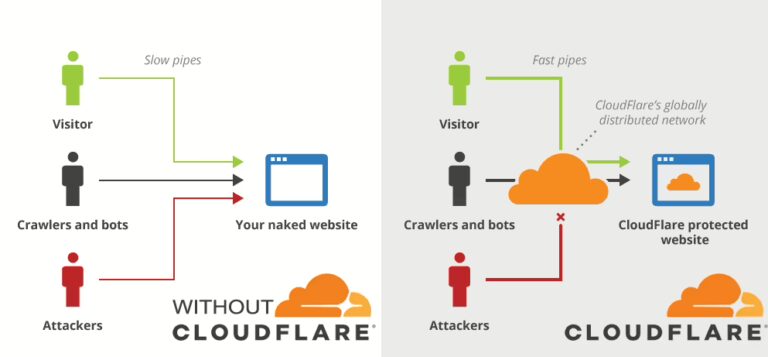 Cloudflare: cos’è, come funziona e perché usarlo ora | Creativemotions