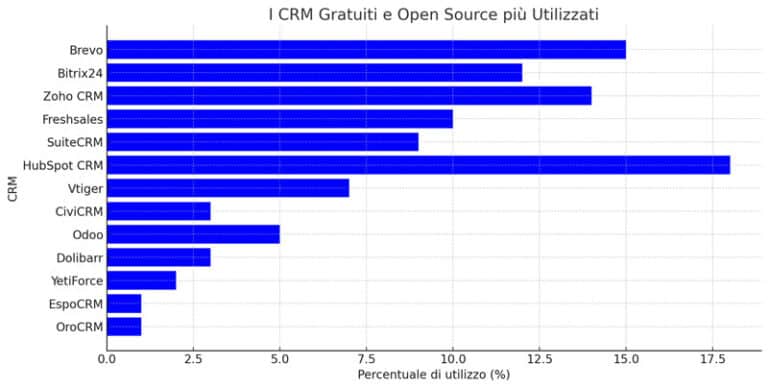 I 13 Migliori CRM Gratuiti e Open Source per il 2025 | Creativemotions