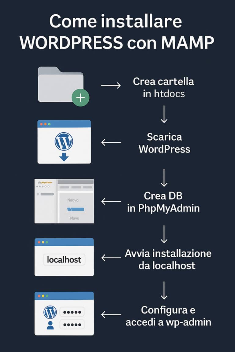 MAMP 2025: Guida Completa per Mac, Windows e WordPress | Creativemotions