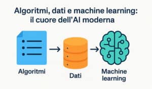 Intelligenza Artificiale: Cos'è, Storia ed Esempi Reali 2025 | Creativemotions