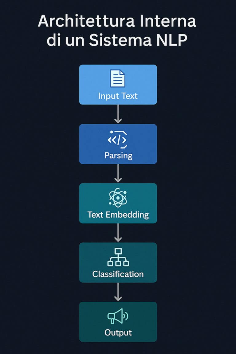 NLP: Cos’è, Come Funziona e Perché È Cruciale nel 2025 | Creativemotions