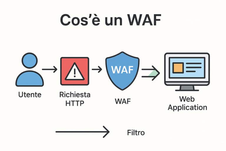 WAF: Guida al Web Application Firewall per Siti Sicuri | Creativemotions