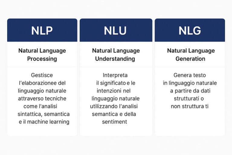 NLP: Cos’è, Come Funziona e Perché È Cruciale nel 2025 | Creativemotions