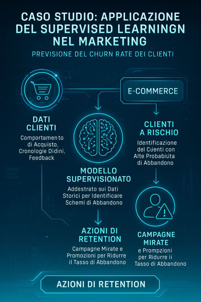 Supervised Learning: Guida all'Apprendimento Supervisionato ...