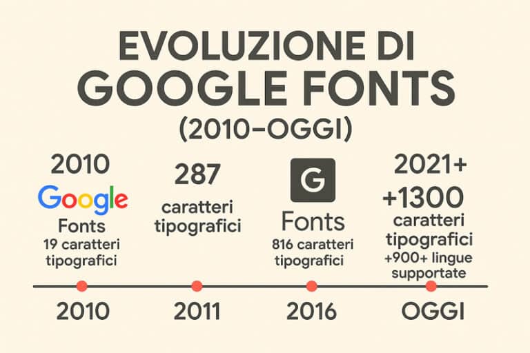 Google Fonts: Guida Completa per Siti Veloci e Leggibili | Creativemotions