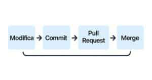 GitHub: guida completa per usarlo al meglio e in team | Creativemotions