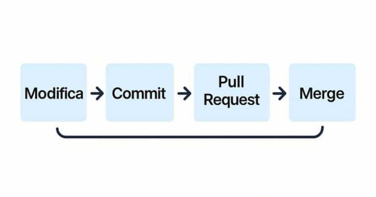 GitHub: guida completa per usarlo al meglio e in team | Creativemotions