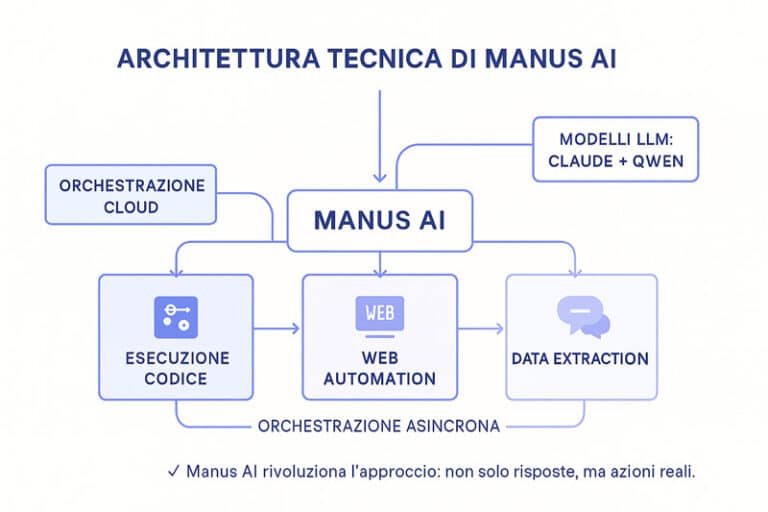 Manus AI: l’agente autonomo che rivoluziona l’AI operativa | Creativemotions